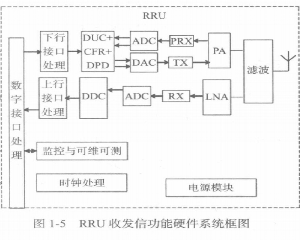 RRU原理详解以及eCPRI+Low-Phy(一篇文章让你搞懂RRU---呕心沥血之作)-CSDN博客