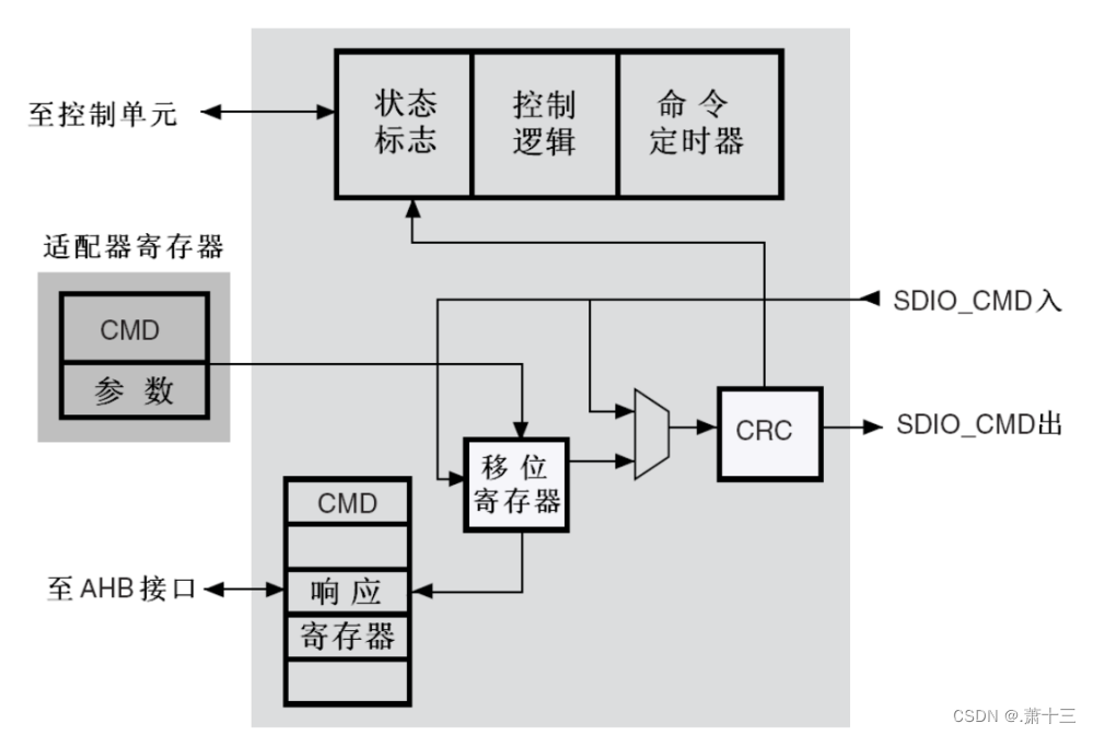 SDIO—SD 卡读写测试_sdio 总线利用率 combo-CSDN博客
