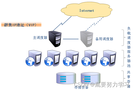 集群lvs_集群 lvs-CSDN博客