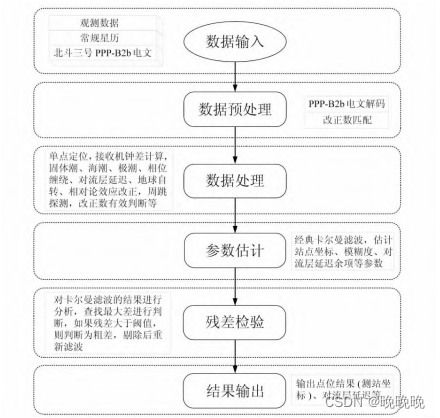 结合北斗PPP_B2b 导航电文进行精密定位（PPP）_ppp-b2b-CSDN博客