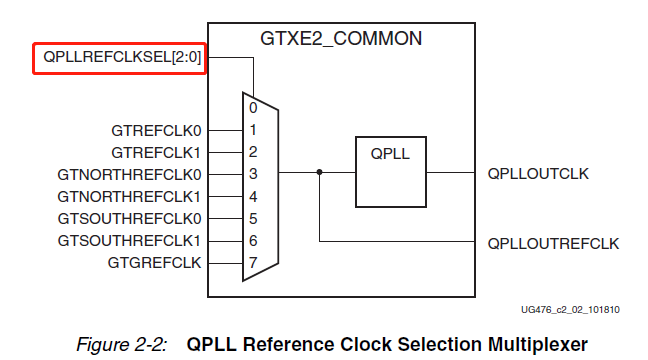 Xilinx FPGA平台GTX简易使用教程（二）GTX时钟篇_ibufds_gte2_子墨祭的博客-CSDN博客