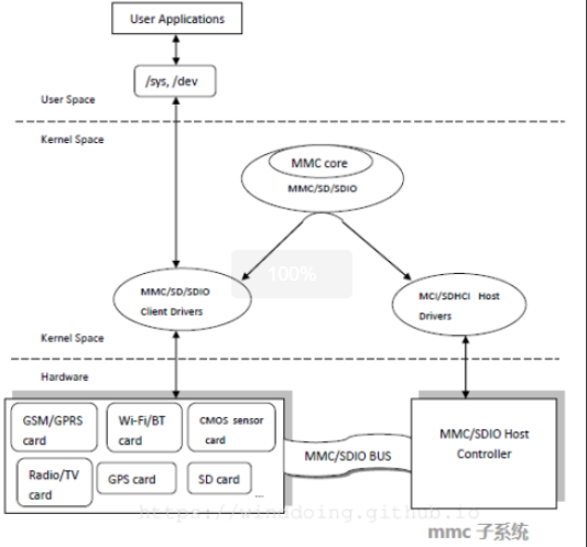 SD/eMMC初始化流程、读写流程（dwc mshc）-CSDN博客