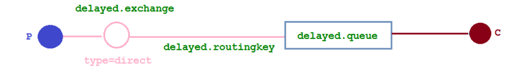 使用RabbitMQ 插件实现延迟队列_rabbitmq 延时插件 当mq重启的时候 插件需要重启么-CSDN博客