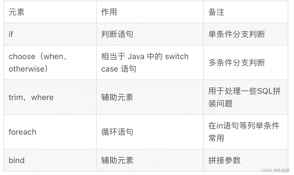 MyBatis_动态SQL详解_mybatis dongtai-CSDN博客