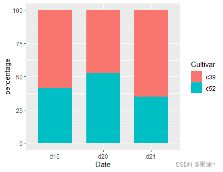 ggplot2柱状图进阶画法_ggplot 柱状图-CSDN博客