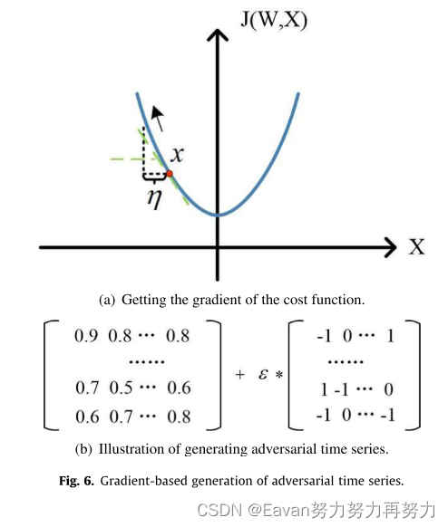 [论文分享]Small perturbations are enough: Adversarial attacks on time series prediction-CSDN博客