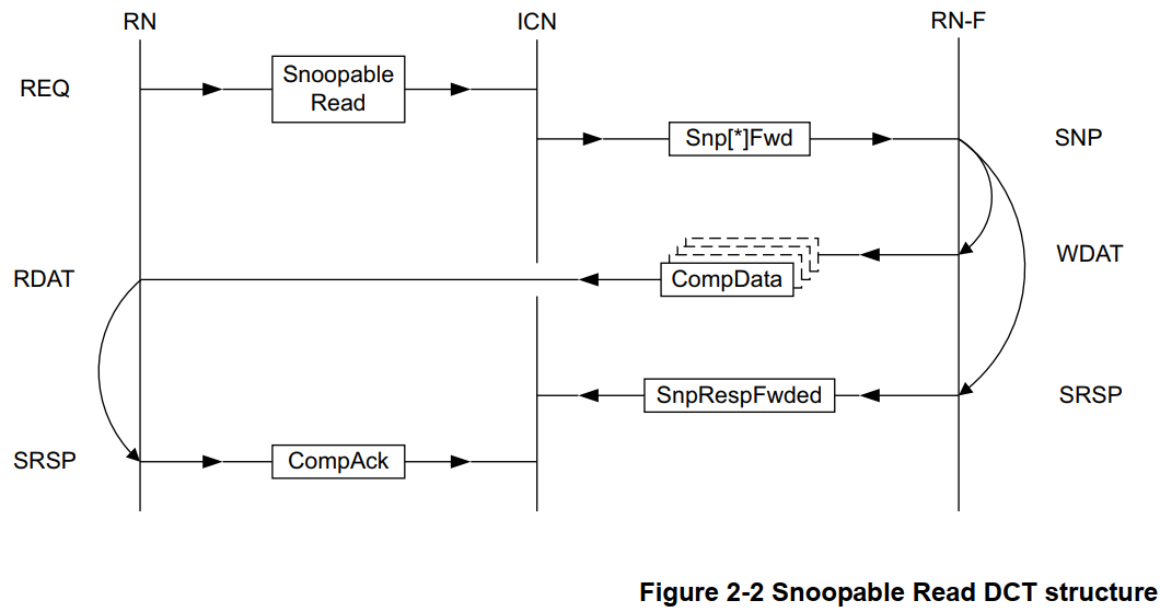 二、CHI 协议上_chi协议-CSDN博客