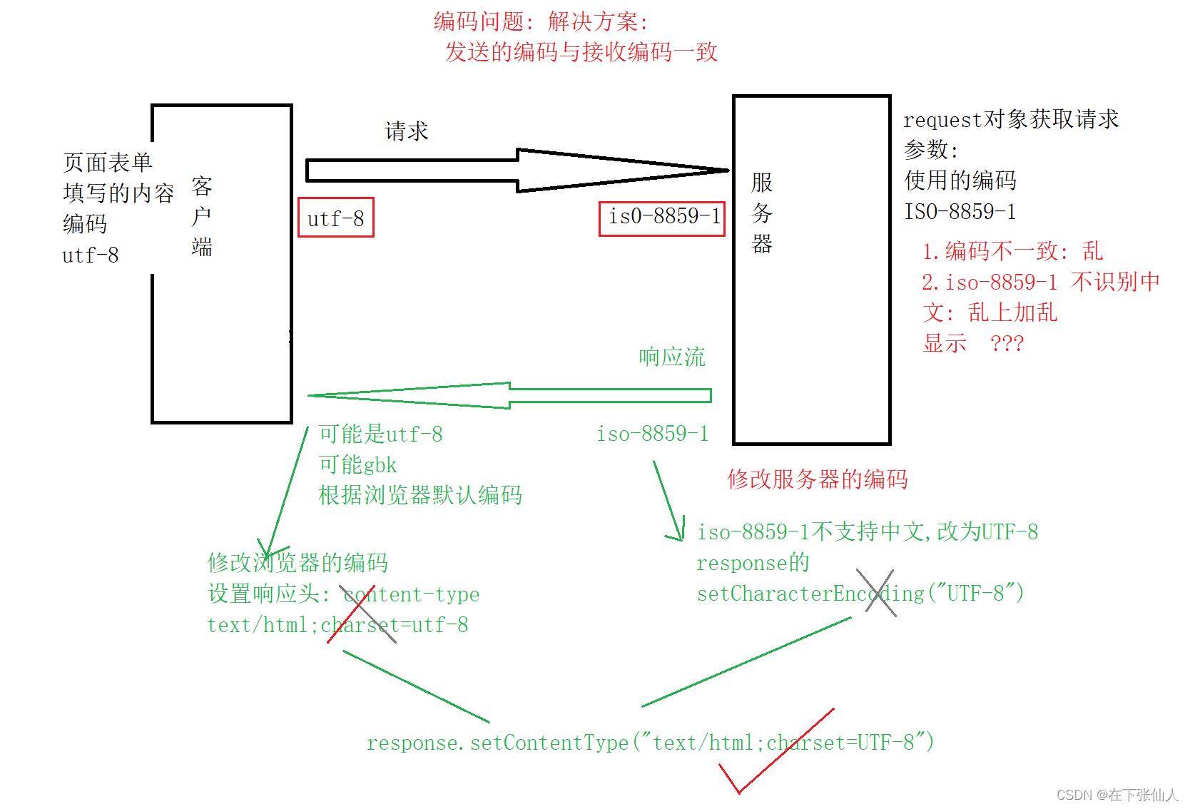 JavaWeb(五)响应与请求中的编码问题+JSP_java 请求和响应 设置编码-CSDN博客