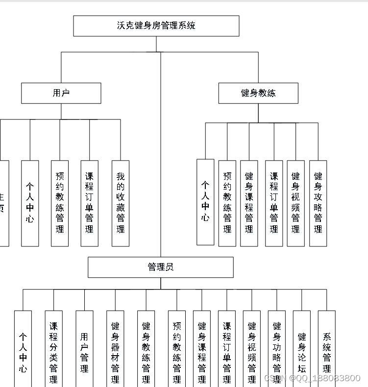 Java基于springboot Jsp技术的健身房管理系统 基于jsp的健身房预约管理系统数据流图 Csdn博客