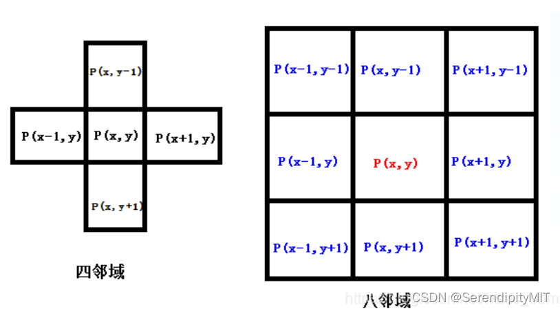 connectedComponentsWithStats与connectedComponents函数（opencv联通组件）-CSDN博客