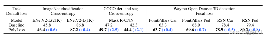 【论文笔记_目标检测_2022】POLYLOSS: A POLYNOMIAL EXPANSION PERSPECTIVE OF ...