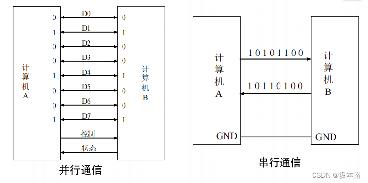 学习51单片机串行通讯介绍 Csdn博客 