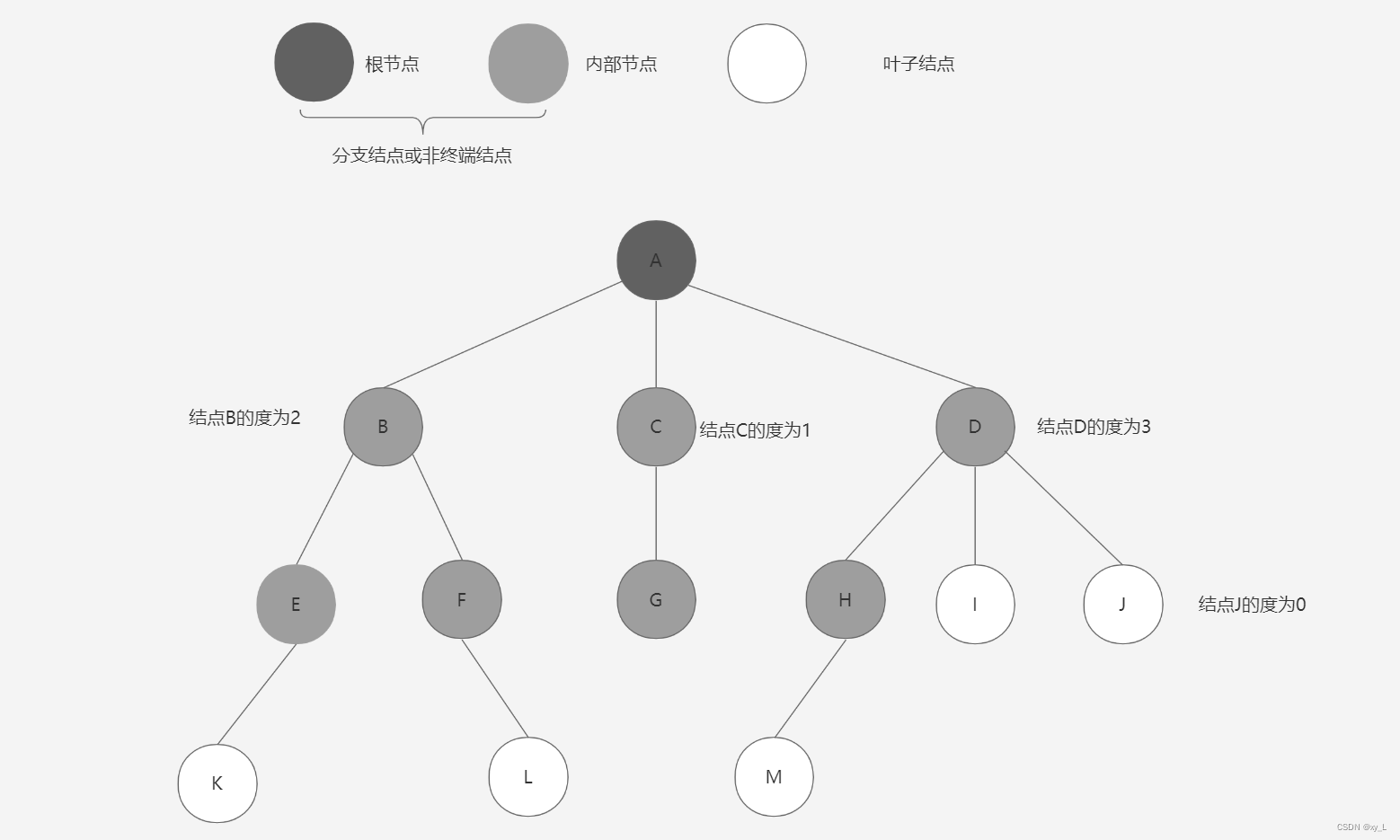 51 数据结构——树的定义及基本术语数据结构树的基本术语 Csdn博客