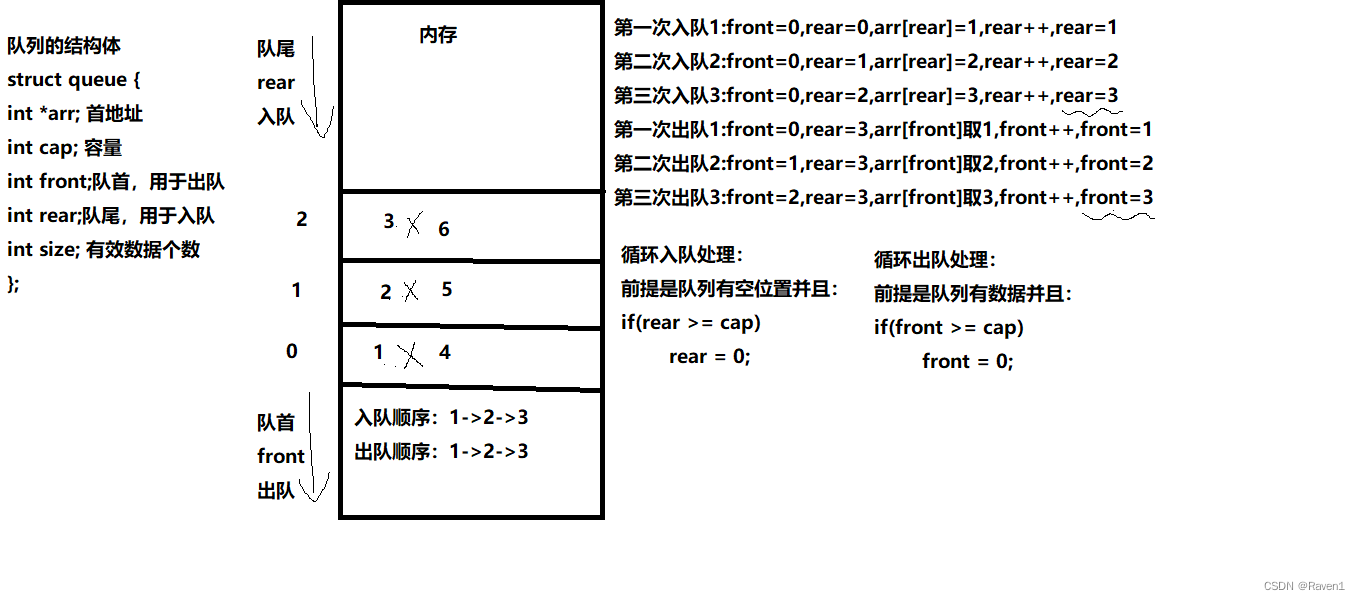 3数据结构之队列queuequeue释放内存 Csdn博客 