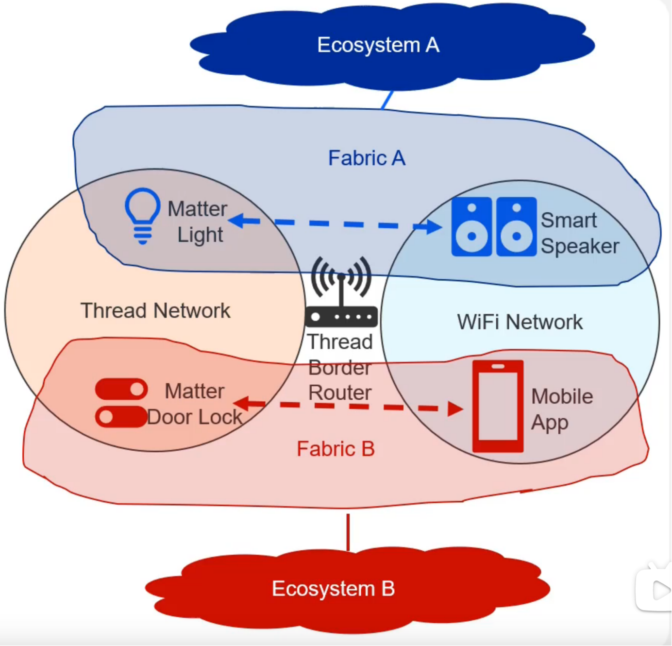 matter协议的关键特性_matter over thread和over wifi-CSDN博客