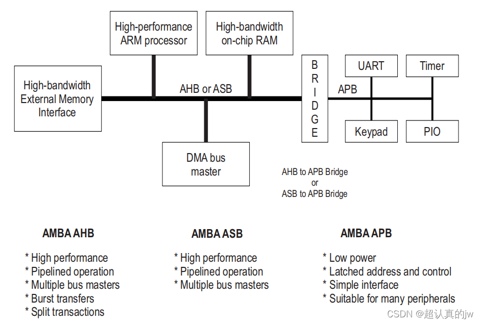 【systemverilog项目】ahb Sramc（ahb总线）个人学习笔记systemverilog Ahb Csdn博客