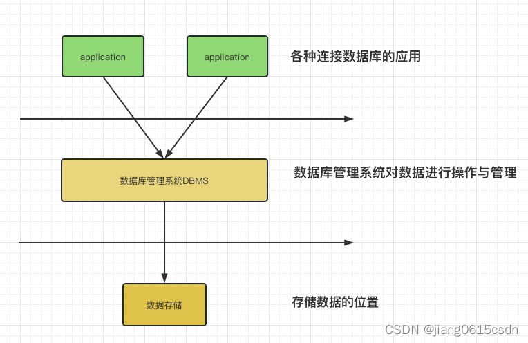 Mysql数据库基础一篇内容全掌握mysql Dba必须掌握的内容 Csdn博客