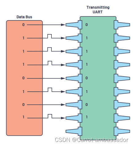 UART接口-CSDN博客