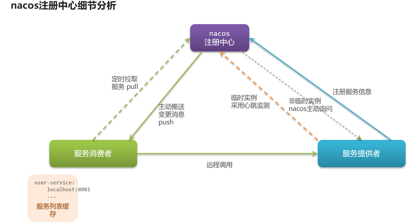 SpringCloud Nacos 注册中心 -- 服务实例的权重设置（根据权重负载均衡）、环境隔离（命名空间namespace）、Nacos（细节分析）和Eureka的对比、临时/非临时实例 ...