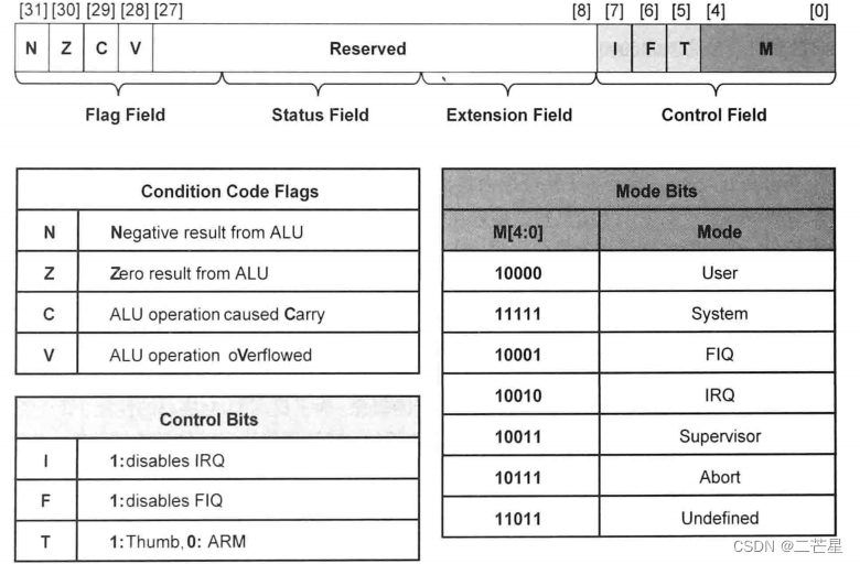 Linux 26430 Arm Architecture源码深度剖析 基于《arm Linux内核源码剖析》 Csdn博客