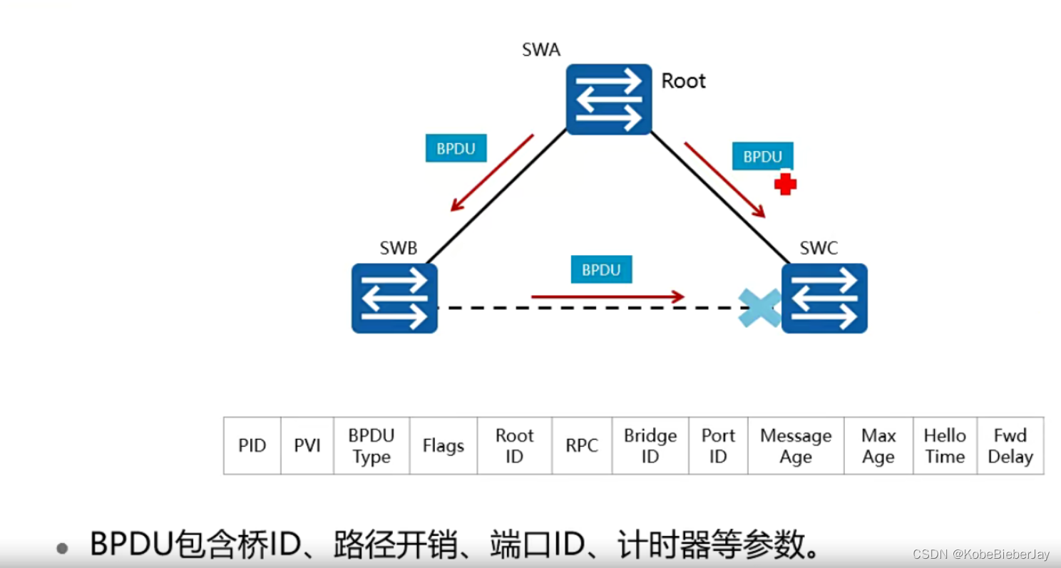 STP的端口状态，BPDU，计时器_stp什么时候端口变为阻塞端口-CSDN博客