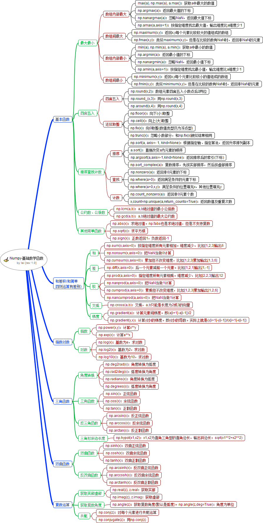 Numpy系列（四）：函数库之1基础数学函数_np.round( , 4)-CSDN博客