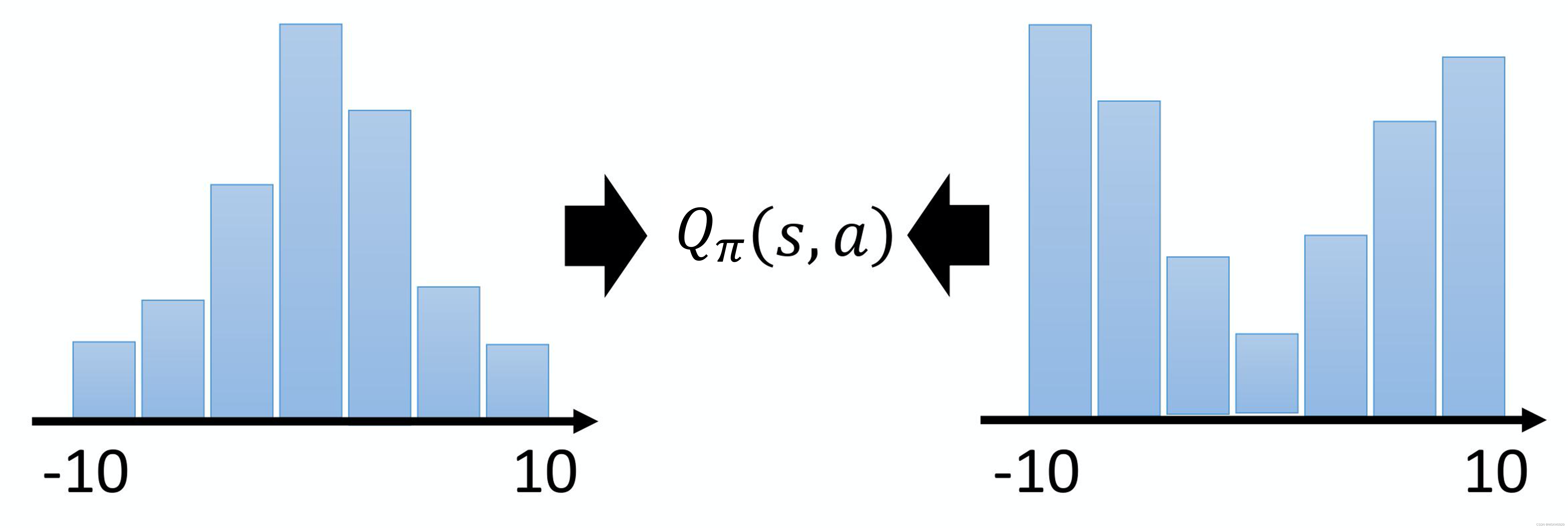 【EasyRL学习笔记】第七章 深度Q网络进阶技巧(Double-DQN、Dueling-DQN、Noisy-DQN ...