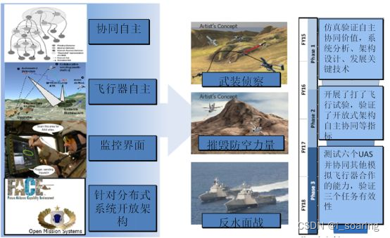 美国DARPA国防部高级研究计划局CommEx和CODE项目调研-CSDN博客