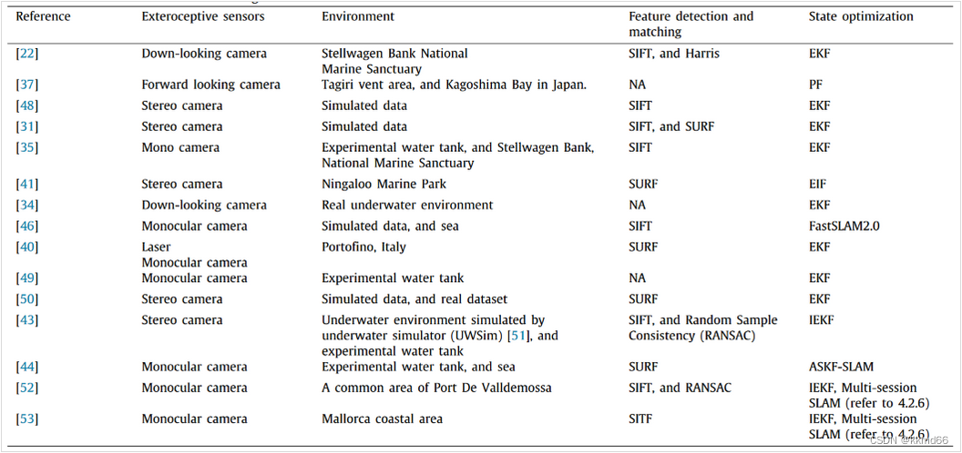 Paper Note——Visual SLAM for underwater vehicles: A survey_an overview ...