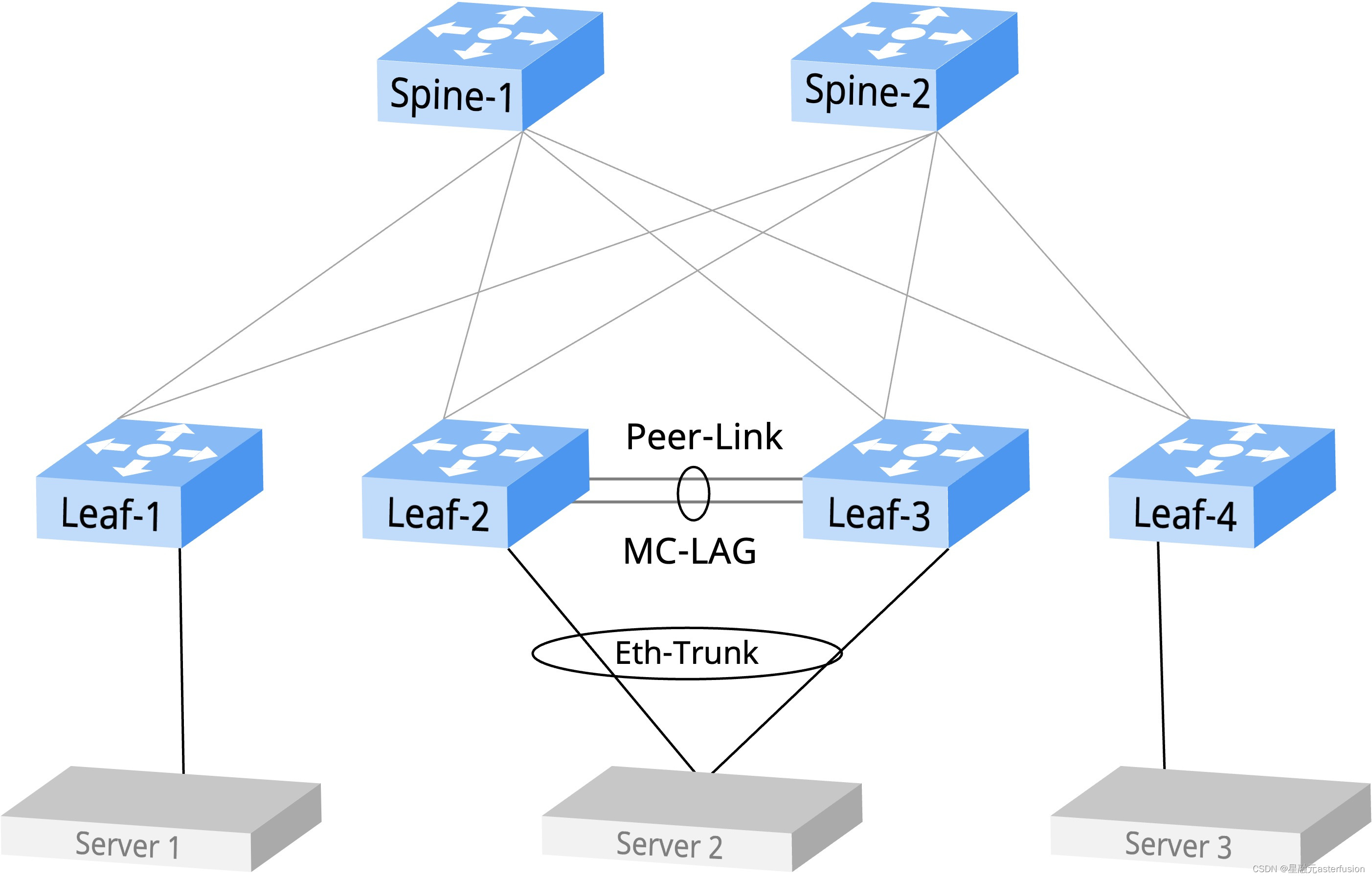 如何使用EVPN Multi-Homing技术方案提高网络的高可用？_multihoming功能-CSDN博客