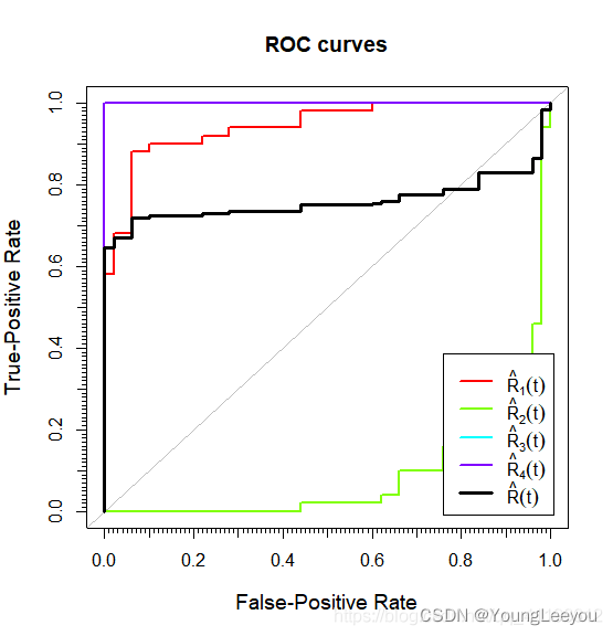 R语言实战 input+结果——ROC曲线的绘制 auc 时量下曲线面积_r语言auc曲线下面积加上阴影-CSDN博客