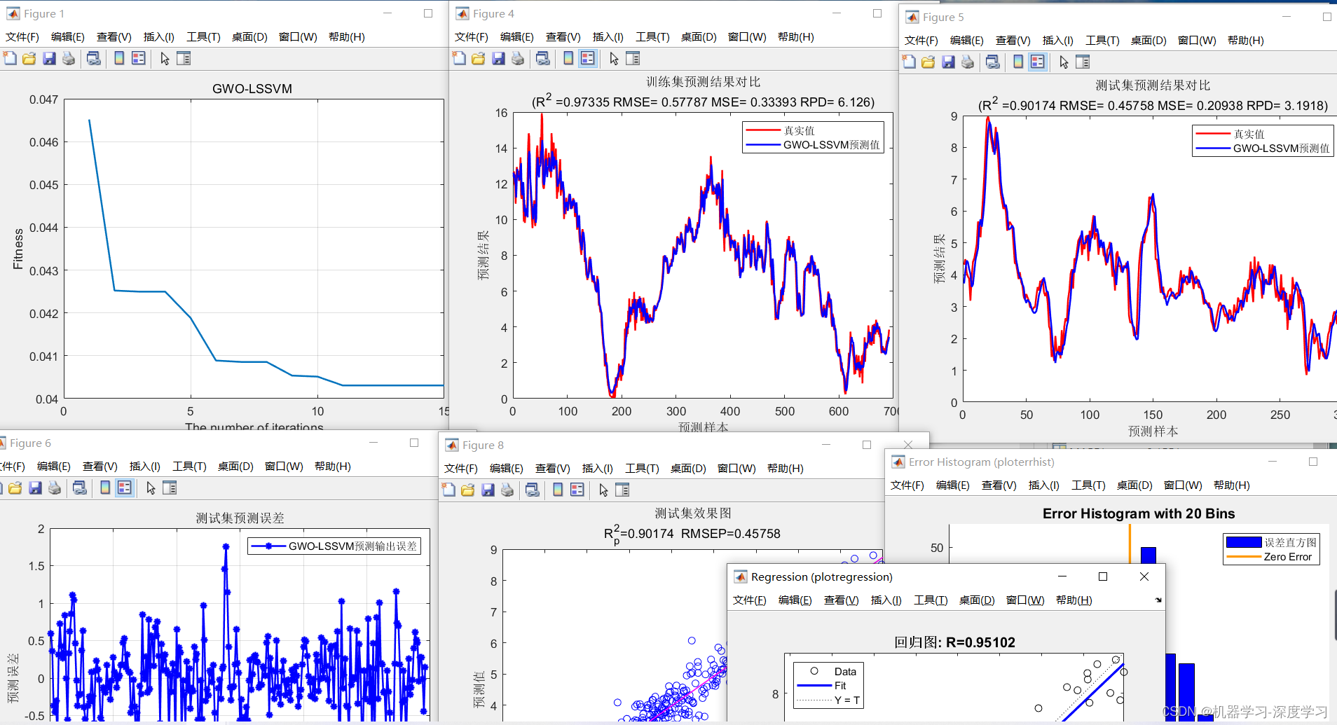 基于灰狼算法优化最小二乘支持向量机gwo Lssvm的时间序列预测。模型评价指标包括r2、mae、mse、rmse和mape等，代码质量极高，方便学习和替换数据。 Csdn博客