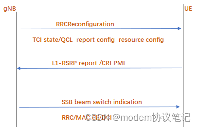 beamManagement(三)connected mode DL Beam training_tci-presentindci-CSDN博客
