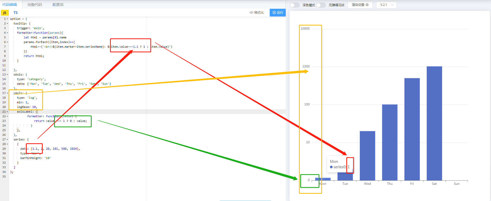 Echarts 柱状图数据大小差距过大，取对数，坐标轴怎么从0开始？_echarts使用对数坐标轴y轴从0开始-CSDN博客