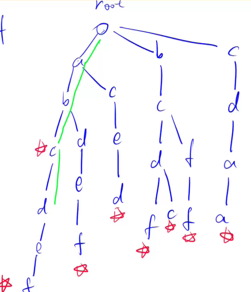 数据结构:trie树 Csdn博客