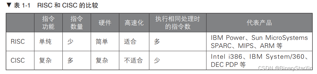 Cpu自制入门 Cpu的设计与实现 计算机系统cpu设计 Csdn博客