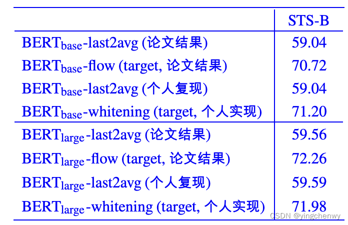 你可能不需要BERT-flow：一个线性变换媲美BERT-flow - 科学空间|Scientific Spaces - sujianlin_flow 科学空间-CSDN博客