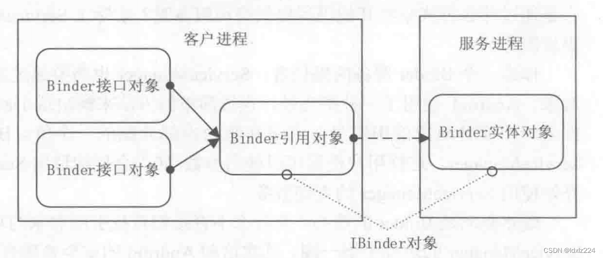 Android 进程间通信- Binder基础概述_binder 和rpc区别-CSDN博客