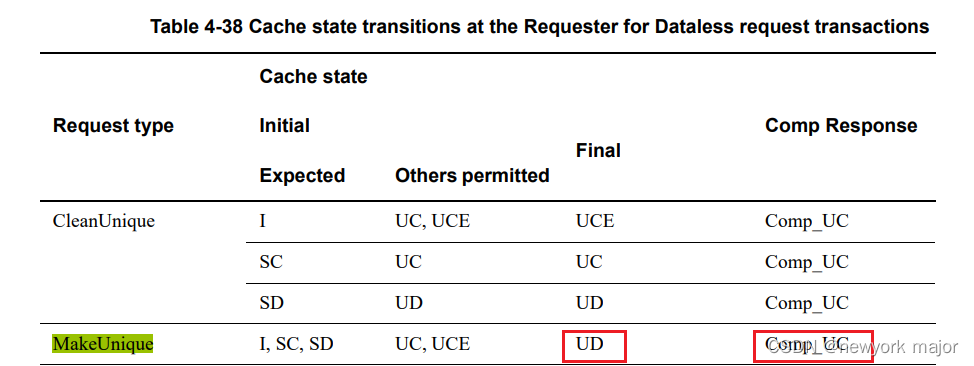 CHI trans简介--dataless trans-CSDN博客