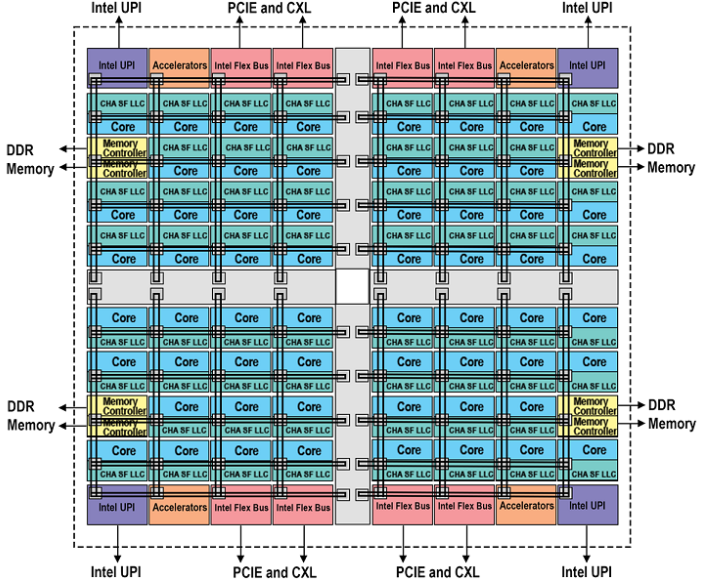Intel 芯片架构设计分析_intel upi csdn-CSDN博客