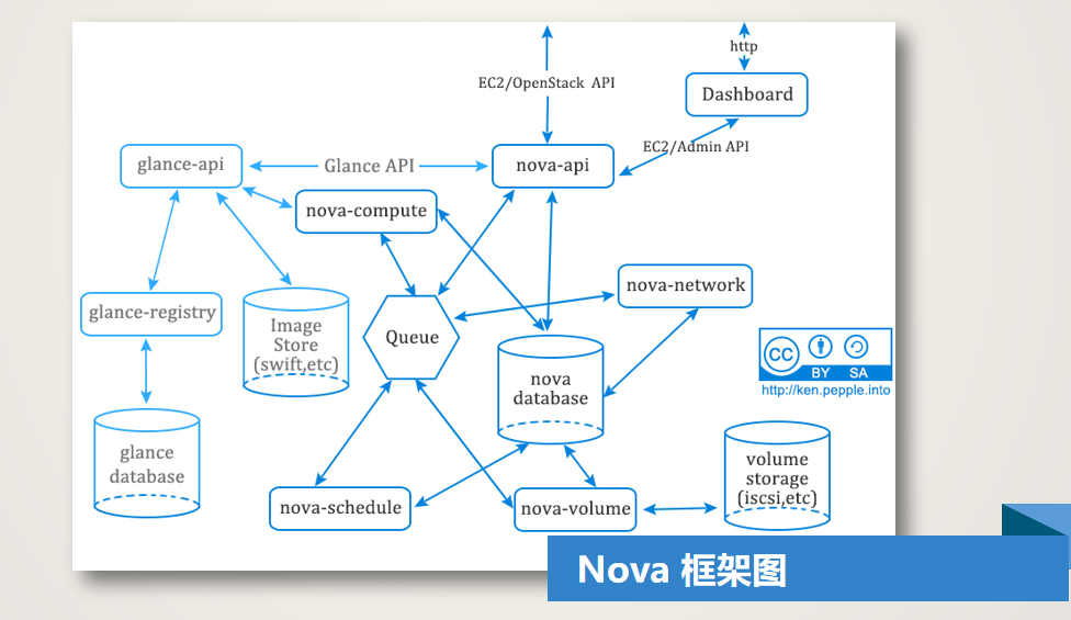 OpenStack之使用nova计算服务启动虚拟机实例_nova 启动无网卡虚拟机-CSDN博客