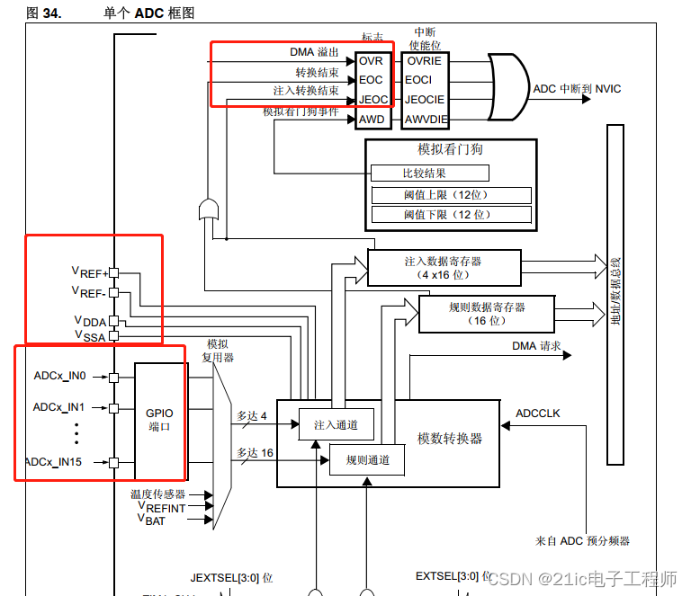 [stm32f4]stm32f407 Adc采集 Dma传输 Stm32f407 Adc Dma Csdn博客