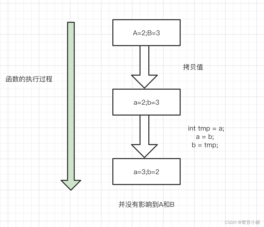 【java】值传递与引用传递 Java值传递和引用传递 Csdn博客