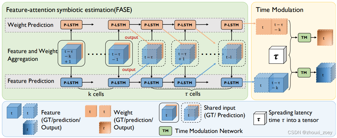 SyncNet：基于Latency-Aware 的V2V协同感知-CSDN博客