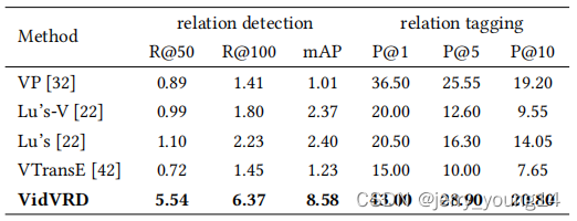Video Visual Relation Detection 论文阅读笔记_visual relation grounding in videos-CSDN博客