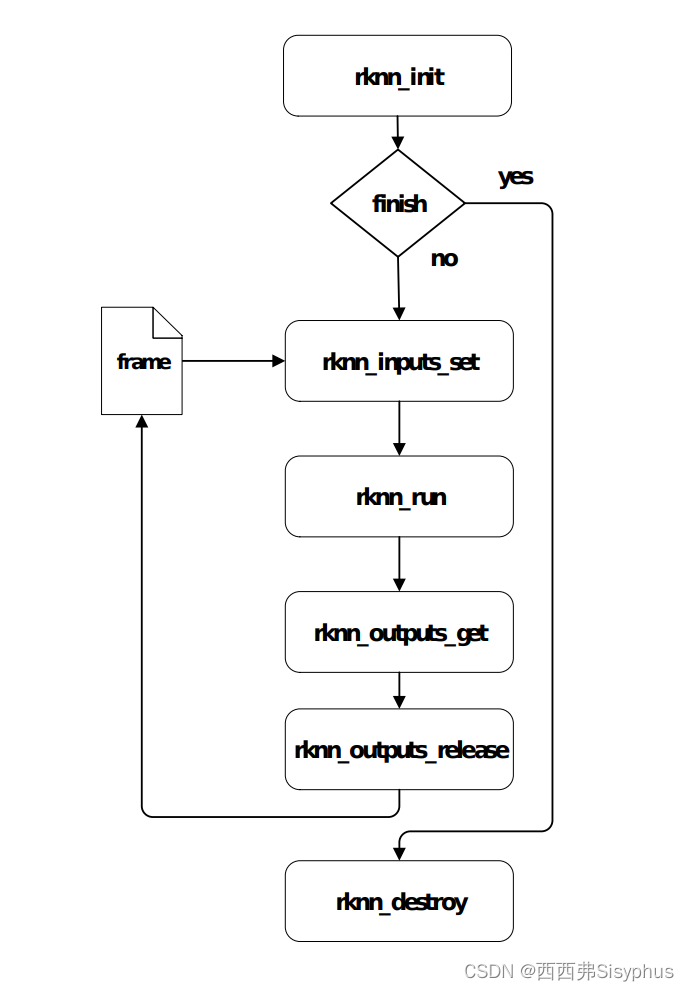 目标检测 YOLOv5 - 基于 瑞芯微 Rockchip RKNN C API 实现_rv1109跑yolov5-CSDN博客