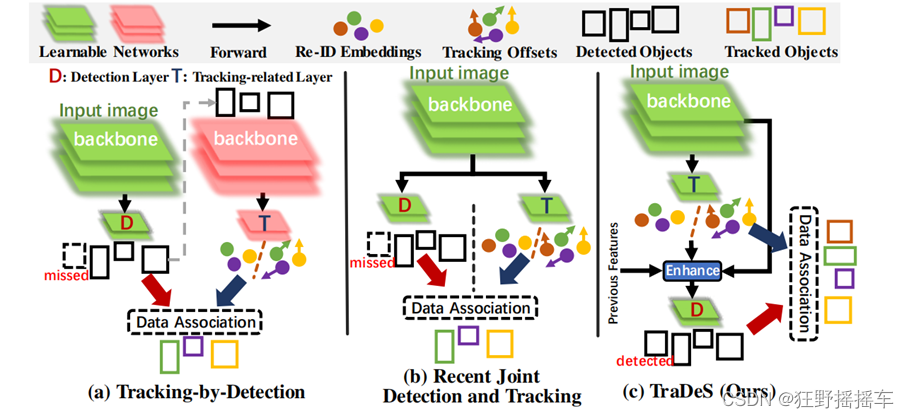 【论文】Track to Detect and Segment: An Online Multi-Object Tracker-CSDN博客