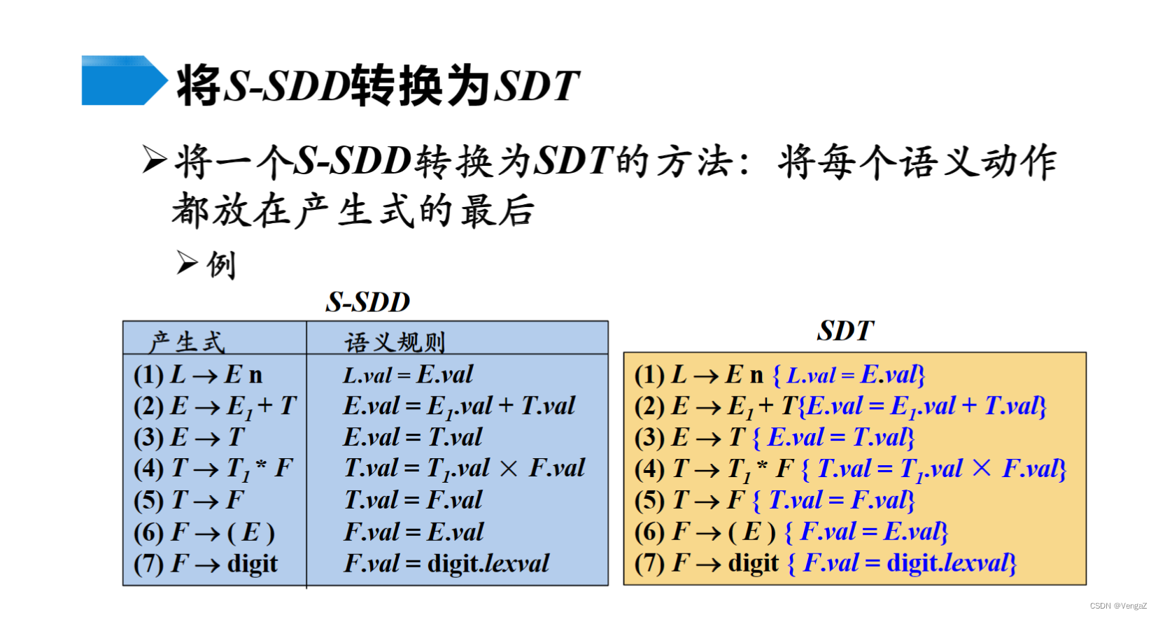 编译原理-语法制导翻译_什么是sdd编译原理-CSDN博客