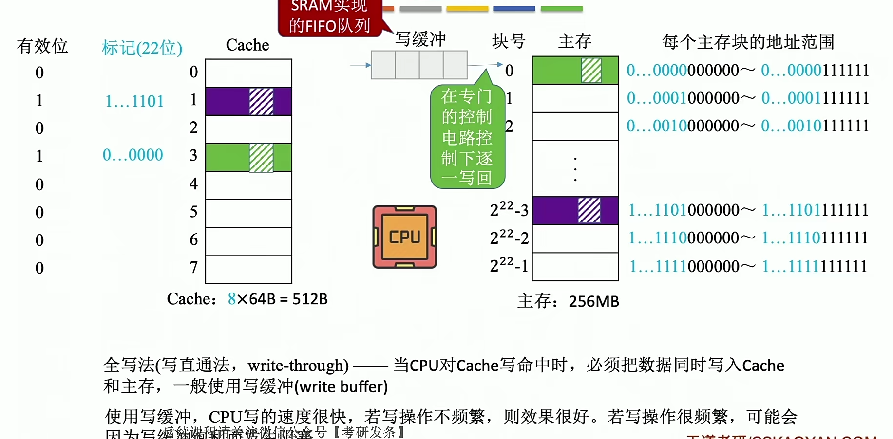Cache的基本概念和原理-CSDN博客