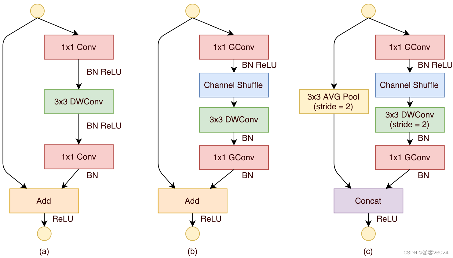 CV+Deep Learning——网络架构Pytorch复现系列——classification(三：MobileNet，ShuffleNet)_mobilenet、shufflenet和 ...